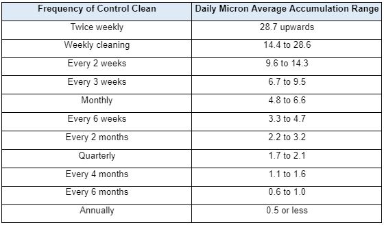The Importance of TR19 Cleaning Frequency | Pro-Duct Clean